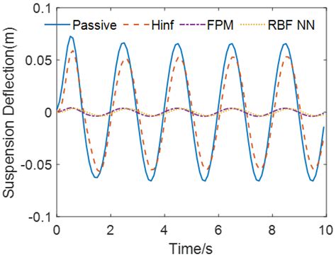 Adaptive PID Controller for Active Suspension Using Radial Basis Function Neural Networks