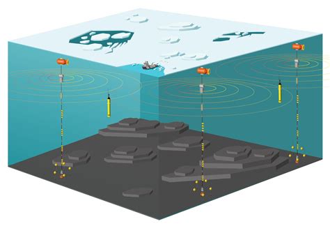 Submarine Telecommunication Cables As Part Of The Arctic Ocean Observing System
