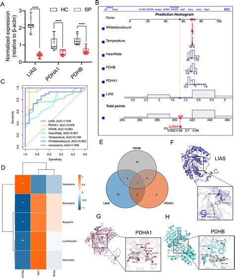 Cuproptosis Related Genes As Sepsis Prognostic Biomarkers Jir