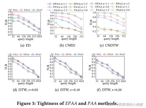The Inherent Time Complexity And An Efficient Algorithm For Subsequence Matching Problem