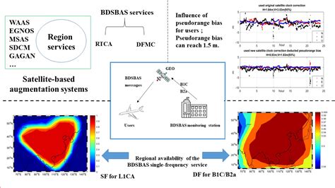 Remote Sensing Free Full Text Pseudorange Bias Analysis And