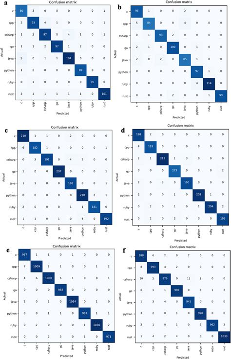 Confusion Matrices For Different Datasets Download Scientific Diagram