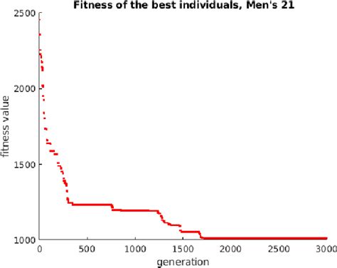 figure 7 from a genetic algorithm based solution of hungarian team