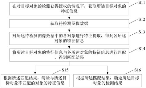 Object Detection Method And Device Electronic Equipment And Storage