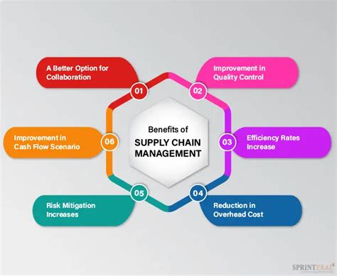 Supply Chain Logistics