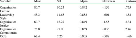 Descriptive Statistics And Reliability Estimates Download Table