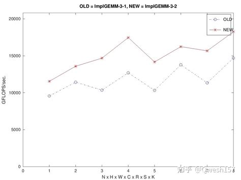 卷积算子优化 31 Cuda实现 Implicitgemm卷积 知乎 卷积算子优化 31 Cuda实现 Implicitgemm卷积 知乎