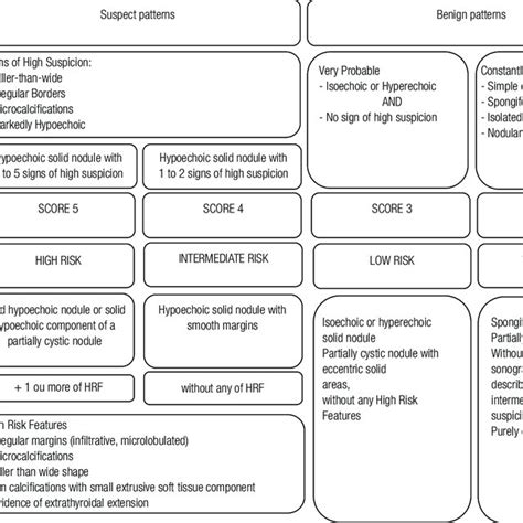 Pdf Reliability Of Thyroid Imaging Reporting And Data System Ti Rads