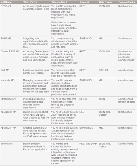 Salesforce Picking The Right Api