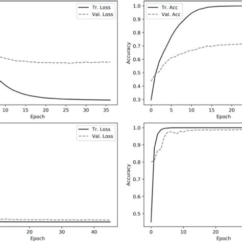 Training And Validation Losses And Accuracies Over Time For The Best