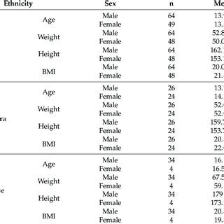Descriptive Stratified By Sex And Ethnicity Download Scientific Diagram