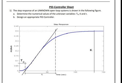 PID Controller Sheet The Step Response Of An Chegg Com
