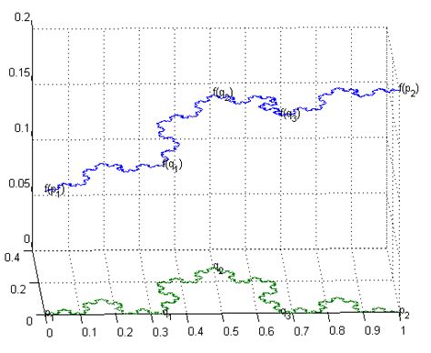 a fractal interpolation function on the koch curve kc download