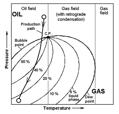 A Typical P T Phase Diagram Demonstrating The Effects Of Pressure And