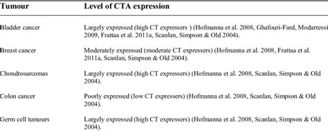 The Ctas Expression Levels In Different Malignancies Download Scientific Diagram