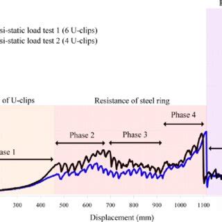 Behavioral Phases Observed During The Quasi Static Load Tests Download Scientific Diagram