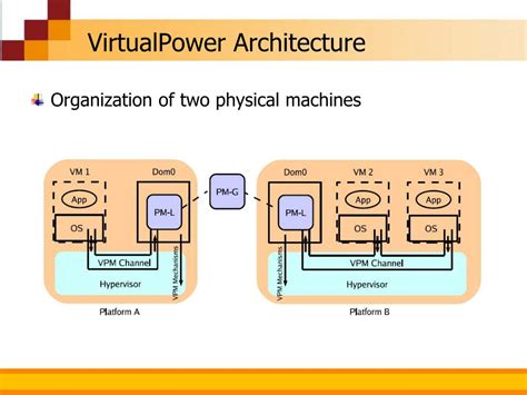 Ppt Virtualpower Coordinated Power Management In Virtualized Enterprise Systems Powerpoint
