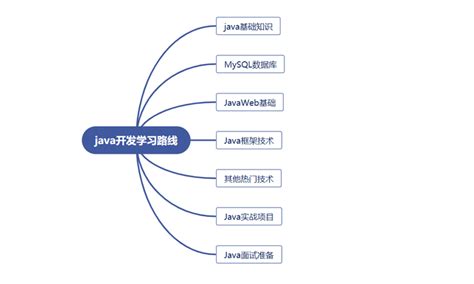 2021年超详细的java学习路线总结 纯干货分享 知乎