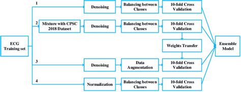 Automatic Detection Of Ecg Abnormalities By Using An Ensemble Of Deep Residual Networks With