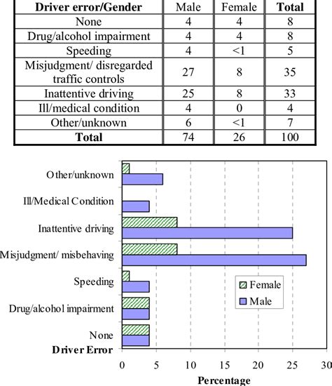 Percentage Crash Frequencies By Gender And Driver Error Download Table