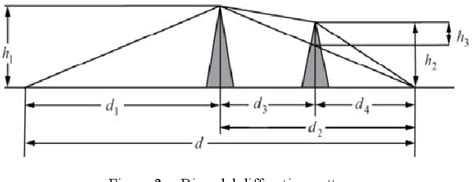 Figure From A Novel Generalized Modeling Mechanism For VHF And UHF Mobile To Mobile Channels