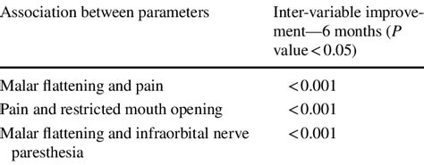 Follow Up Evaluation Inter Variable Relationship Download Scientific Diagram
