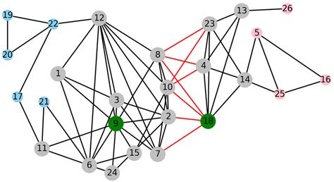 Influence Propagation Spread Using Independent Cascade Model Where Download Scientific Diagram