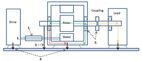 Solving Bearing Currents And Shaft Voltages Lands Electric