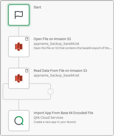 how to export a qlik sense app without data to an amazon s3 bucket and