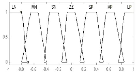 Fuzzy Reference Sets To Represent Normalized Variables In Linguistic