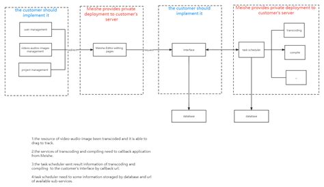 authentication process meishe sdk api docs