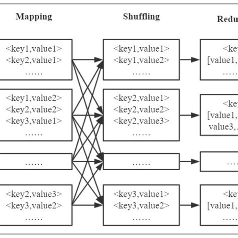 Mapreduce Processing Flow Download Scientific Diagram