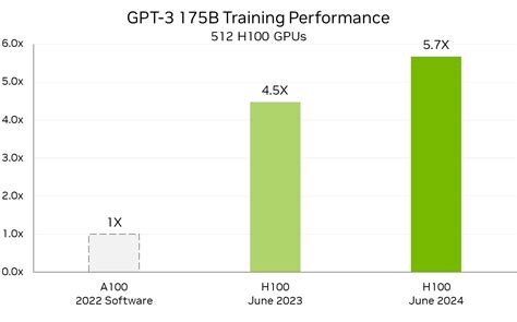NVIDIA Sets New Generative AI Performance and Scale Records in MLPerf Training v4.0 | NVIDIA ...