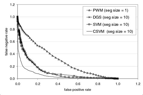 Det Curves For Pwm Dgs Esvm And Csvm Models A Pwm With Segment Size Of