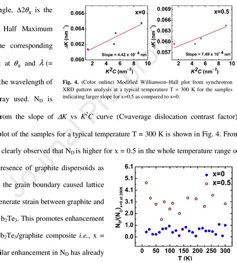 Color Online Temperature Dependence Of Ratio Of Dislocation Density