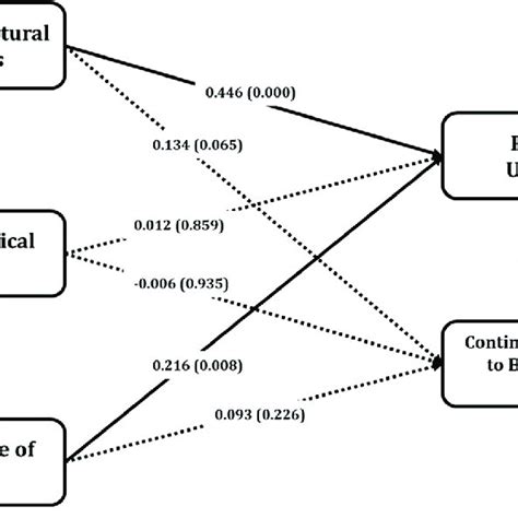 Summary Of The Relationships Between The Latent Constructs Download Scientific Diagram