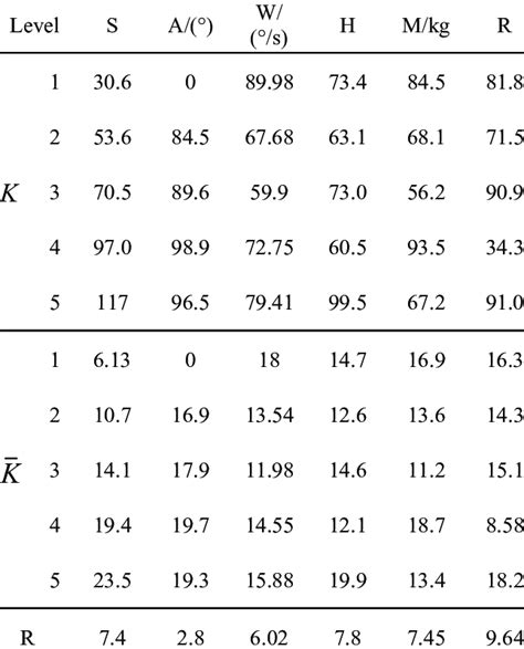 Range Analysis And Calculation Table Of Stopping Distance Download Scientific Diagram