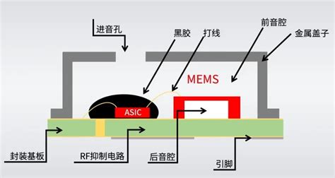 麦克风传感器 从零开始认识各种传感器【第四期】 Csdn博客