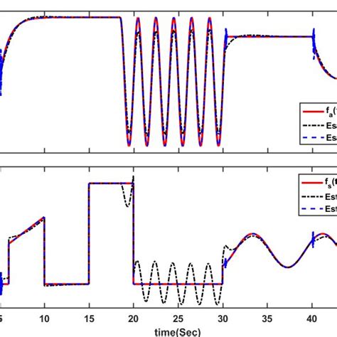 response curves of actuator fault estimation errors under different