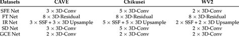 Network Architecture Of The Proposed Spectral Super Resolution On The