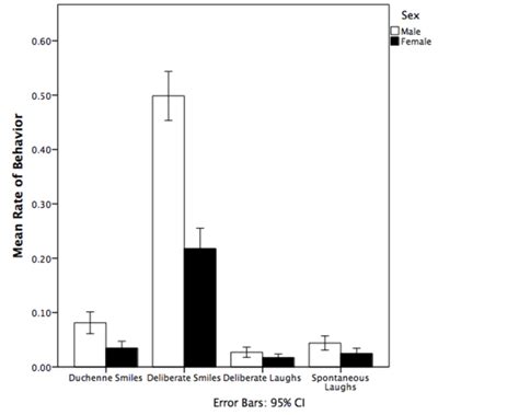 Overall Rates Of Smiling And Laughter Per Sex Download Scientific Diagram