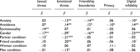 Multiple Regression Predicting Relationship Morality Based Upon