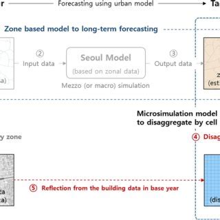 Conceptual Framework Of Proposed Forecasting Model Download Scientific Diagram