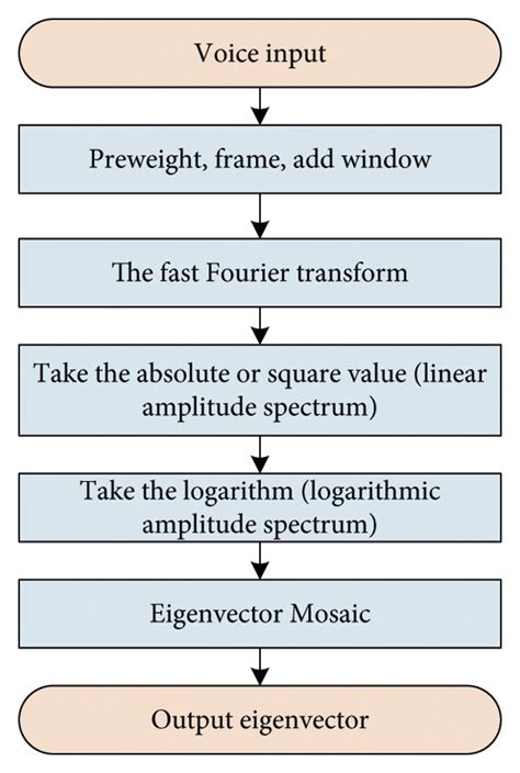 Feature Extraction Flowchart Of Spectrogram Download Scientific Diagram