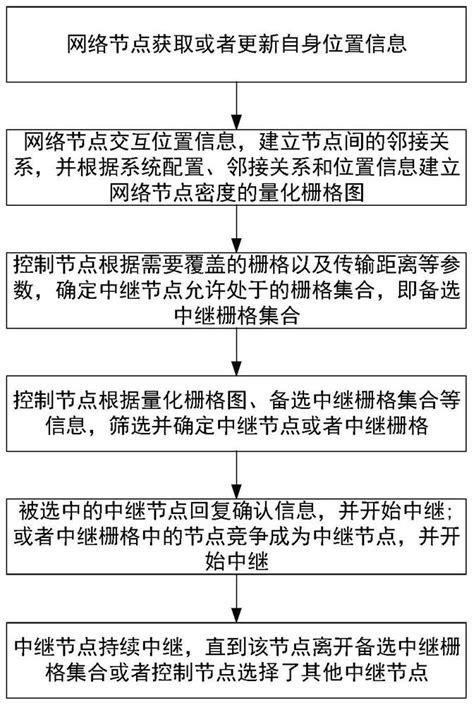 Relay Node Selection Method And Device Storage Medium And Electronic Equipment Eureka Patsnap