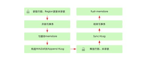 hbase 数据写入流程解析 在hbase中，当用户写入数据时，系统首先把数据放入memstore缓存，每缓存的刷新操作都会在磁盘 csdn博客