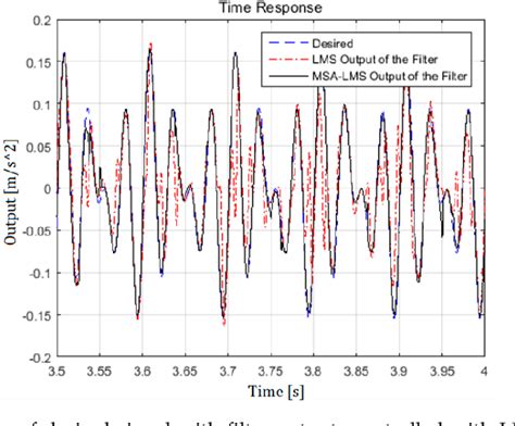figure 6 from development of multi staged adaptive filtering algorithm
