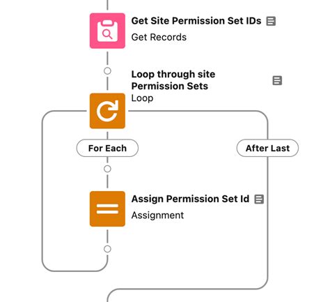 Automating From Permission Set Assignments By Kevin White Medium