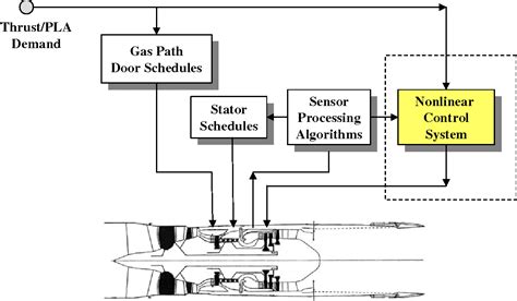Figure From Nonlinear Control Of A High Performance Aircraft Engine Semantic Scholar