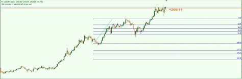 Fibonacci Retracement Levels Above 100 Forexbrainbox
